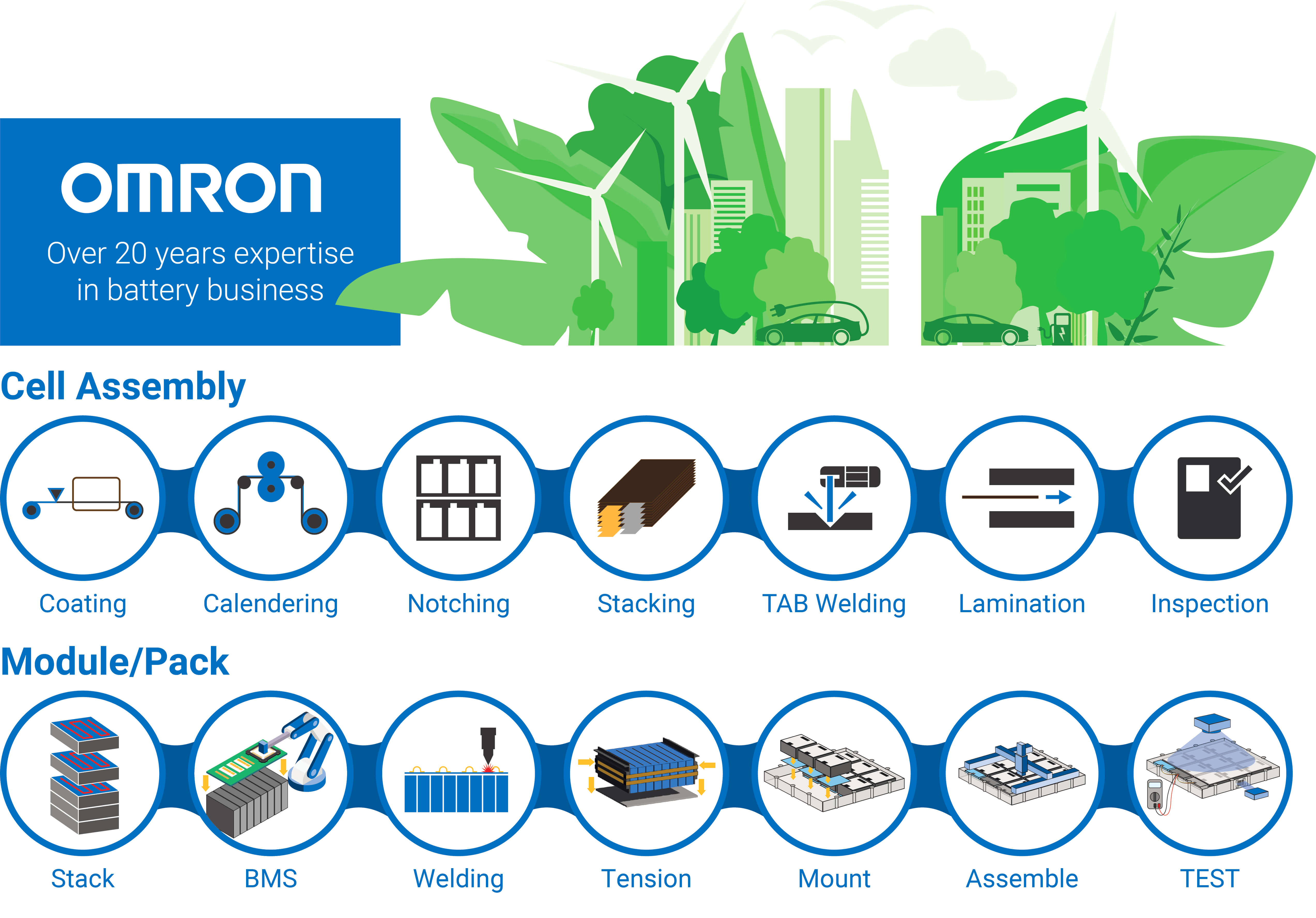 Automatisierungslösungen für die Automobil- und EV-Herstellung | OMRON ...