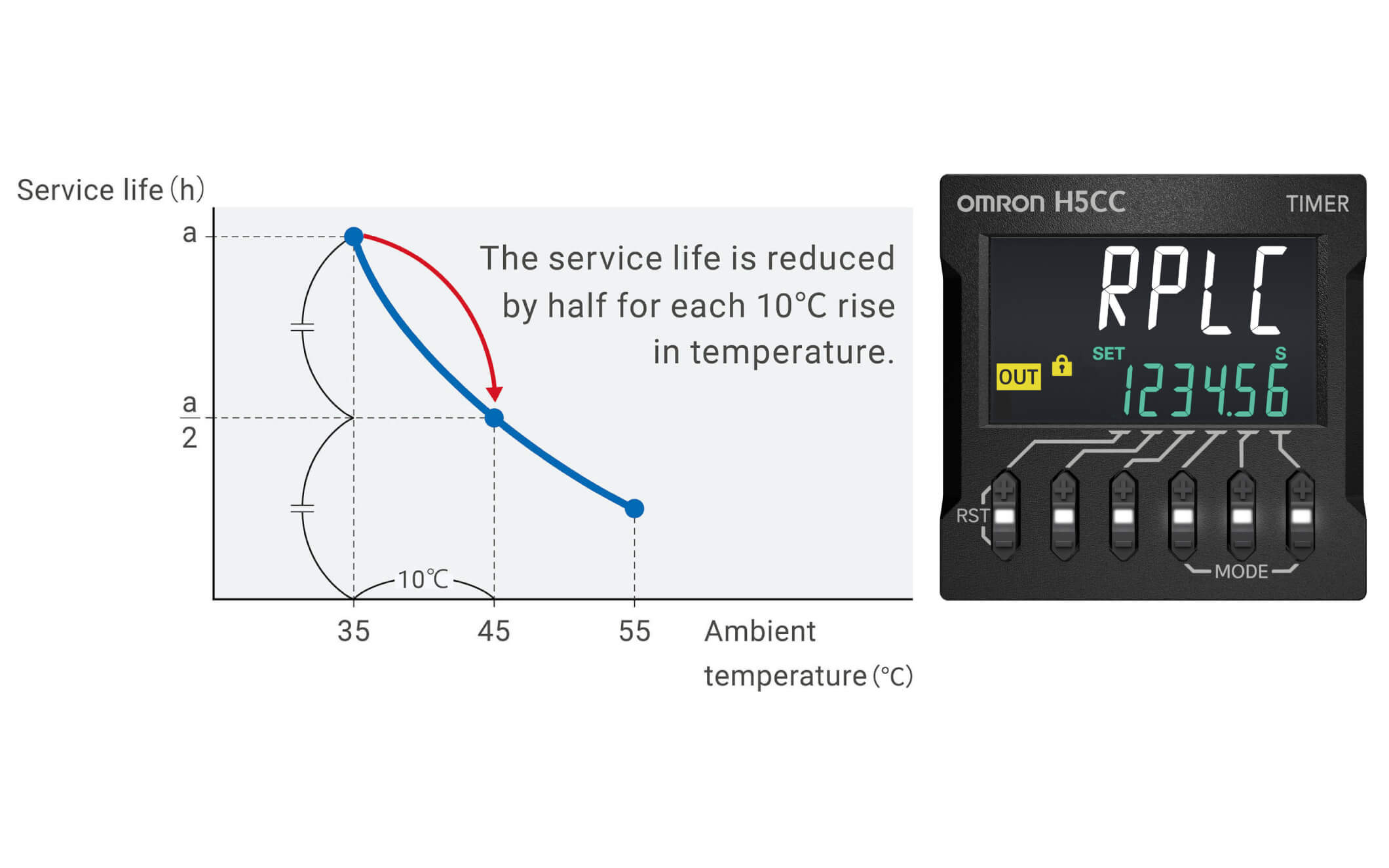 H5CC Digital Timer OMRON | OMRON, Europe