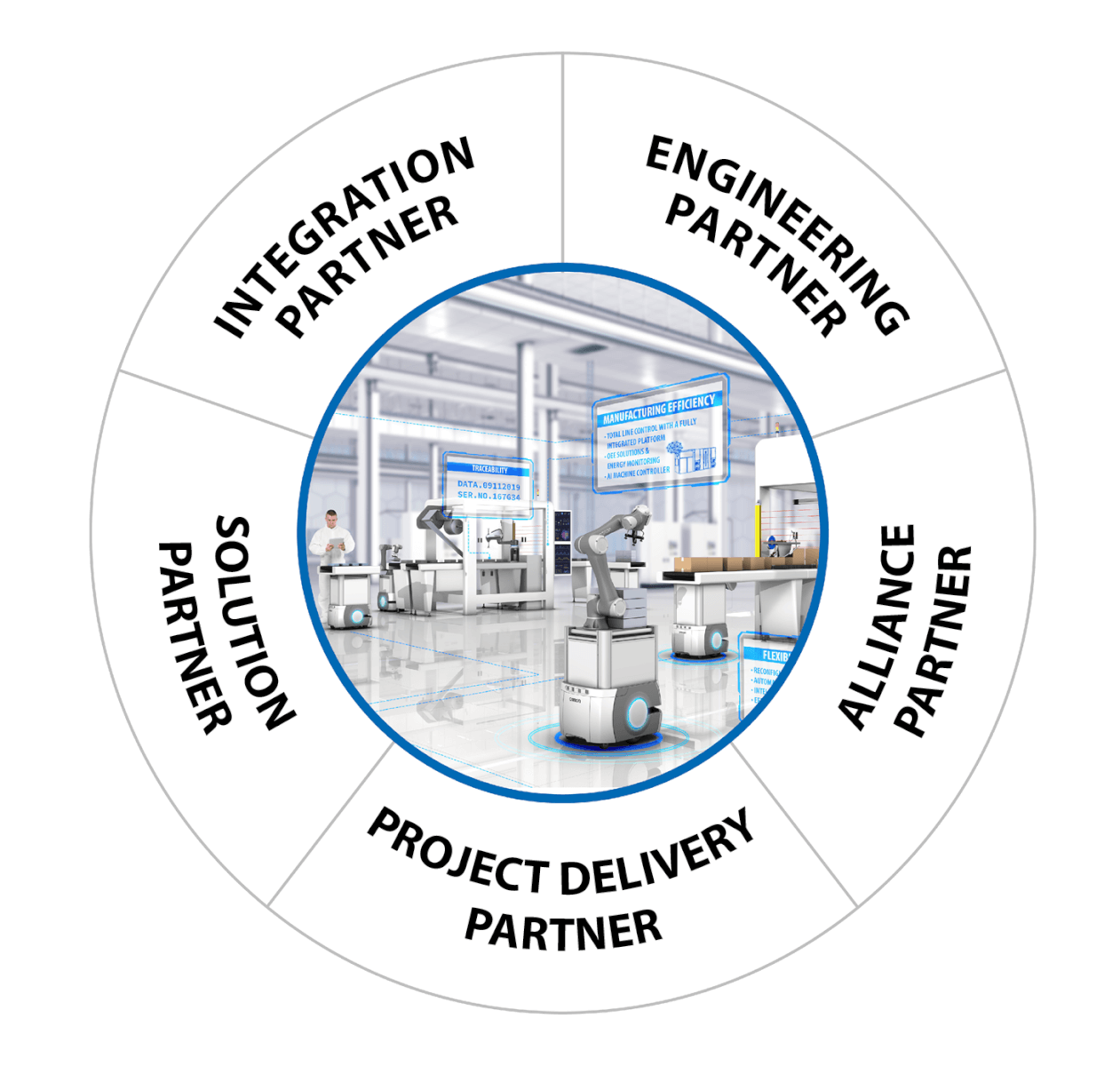 Innovation Partners | OMRON, Europe