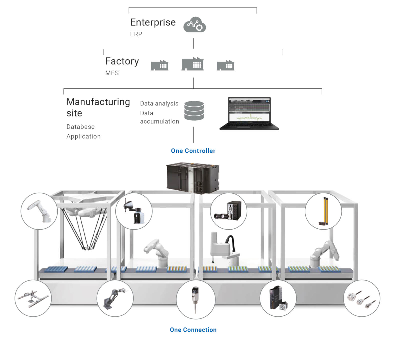 Robotics Integrated Controller | OMRON, UK