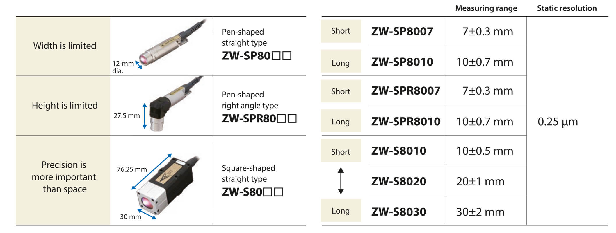 ZW Series | OMRON, UK