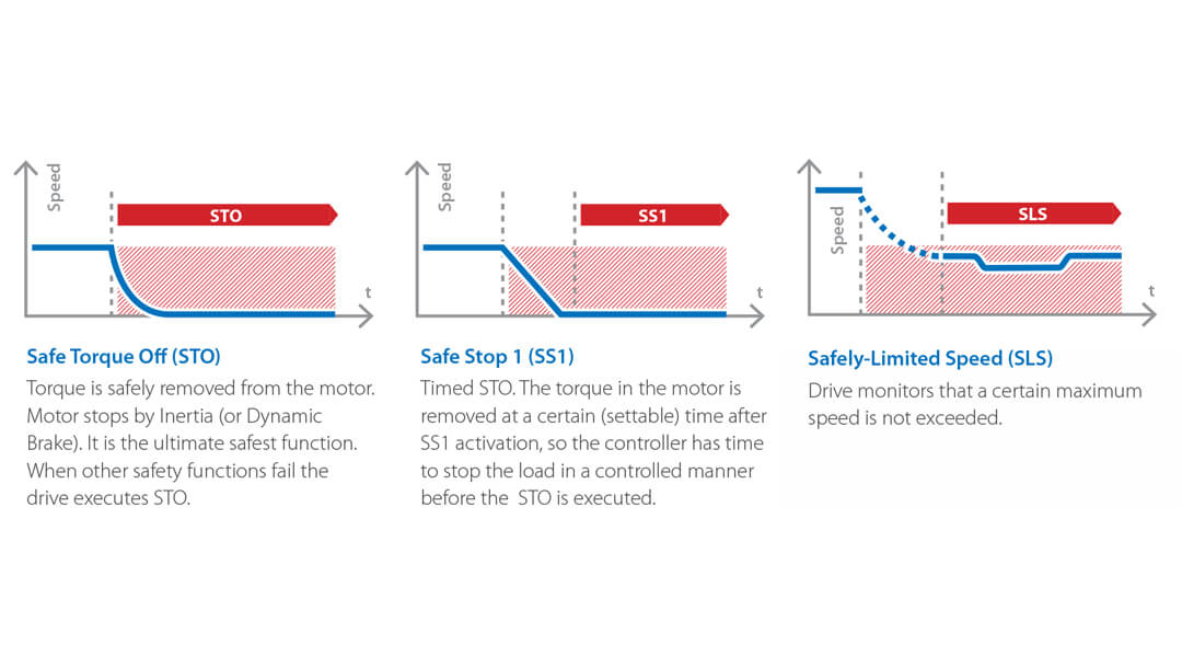 1S Drives with SS1/SLS Safety Functionality | OMRON, Europe