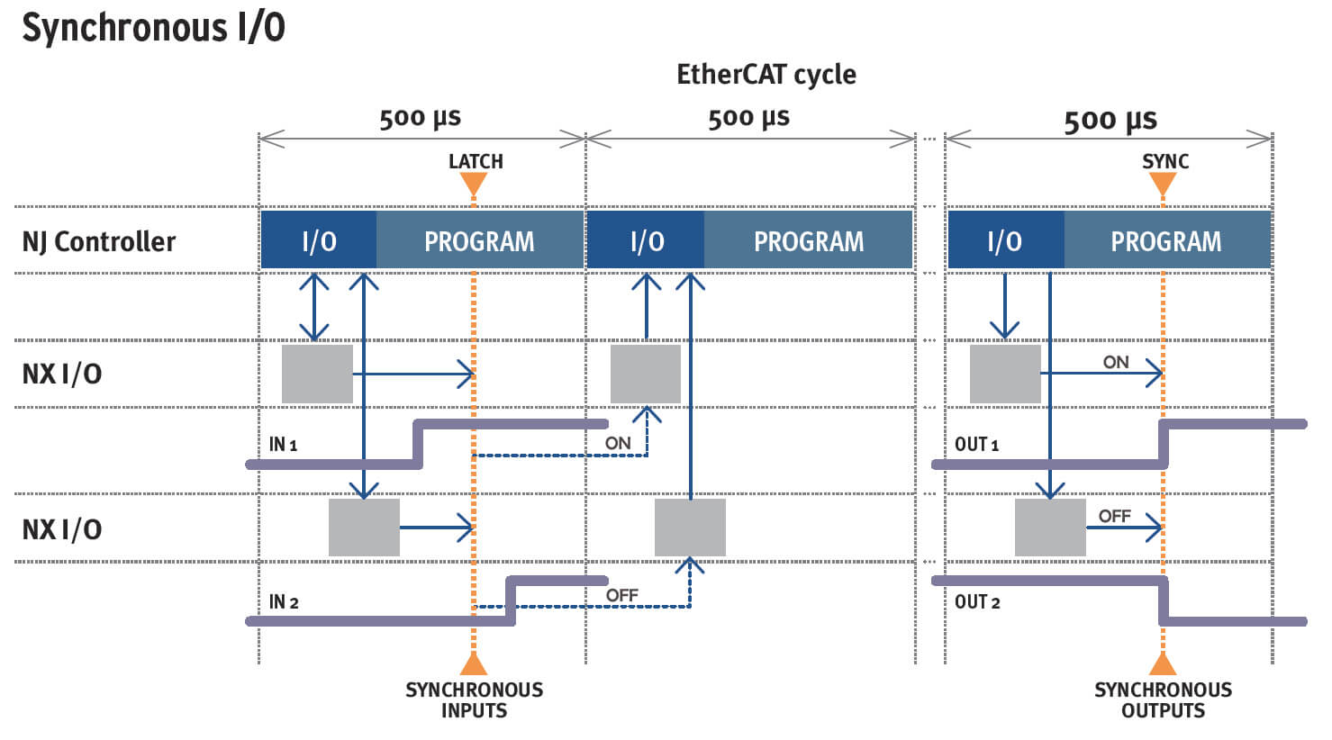 Nx I O Series Omron Europe